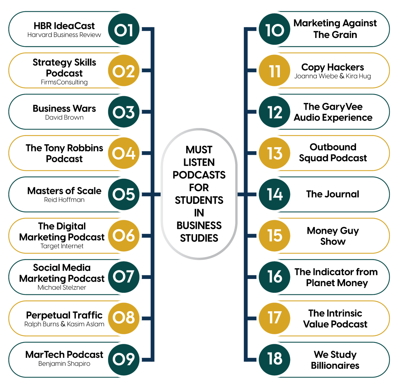 18 Ngā Podcast Me Whakarongo mā ngā Tauira i roto i ngā Kaupapa Pakihi