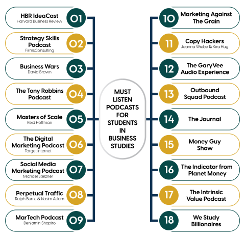 18 Ngā Podcast Me Whakarongo mā ngā Tauira i roto i ngā Kaupapa Pakihi