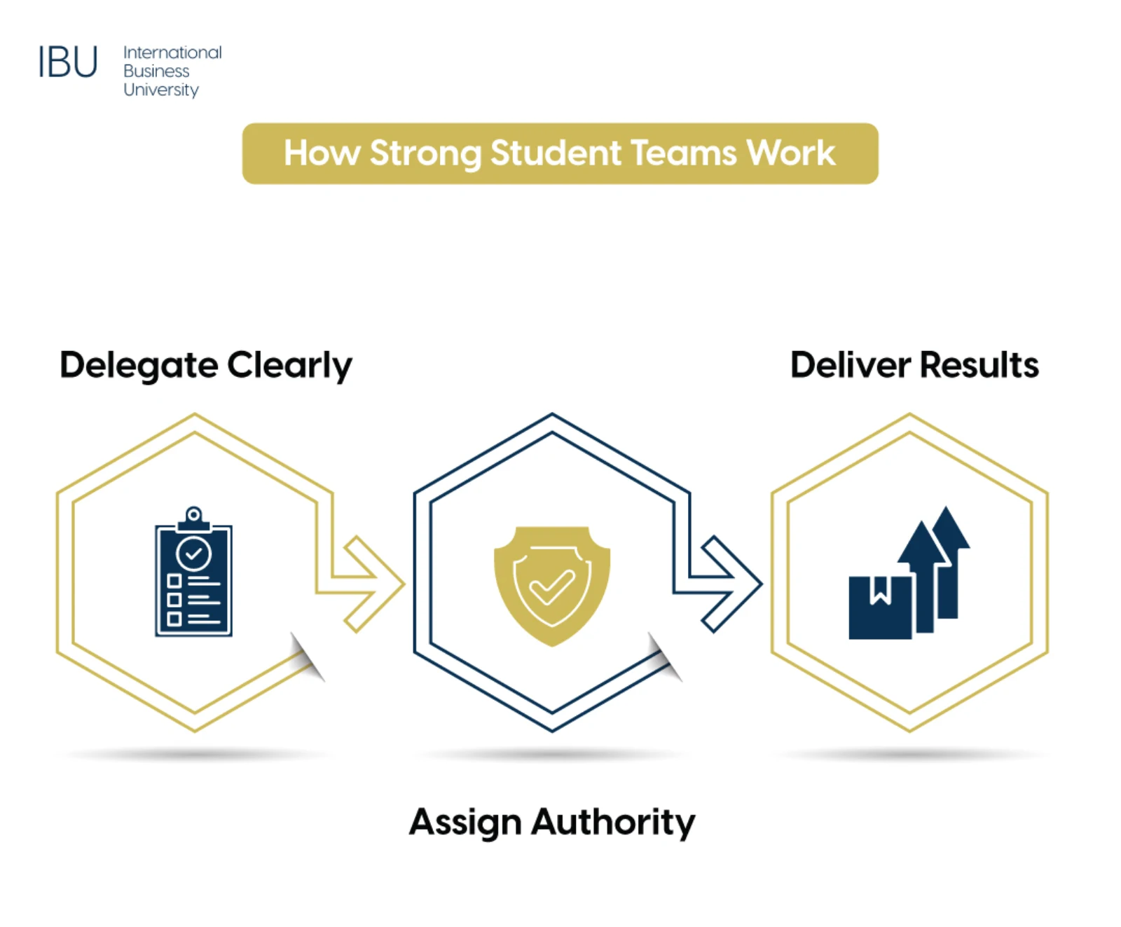 How Students Apply Delegation and Authority in Projects