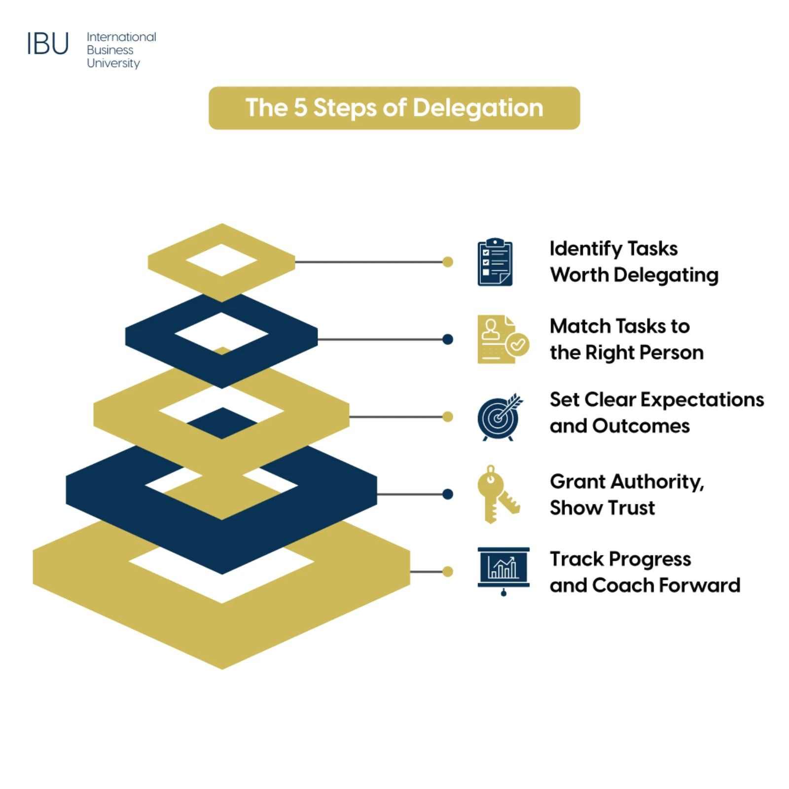 5 Steps of Delegation for Clear, Confident Teamwork