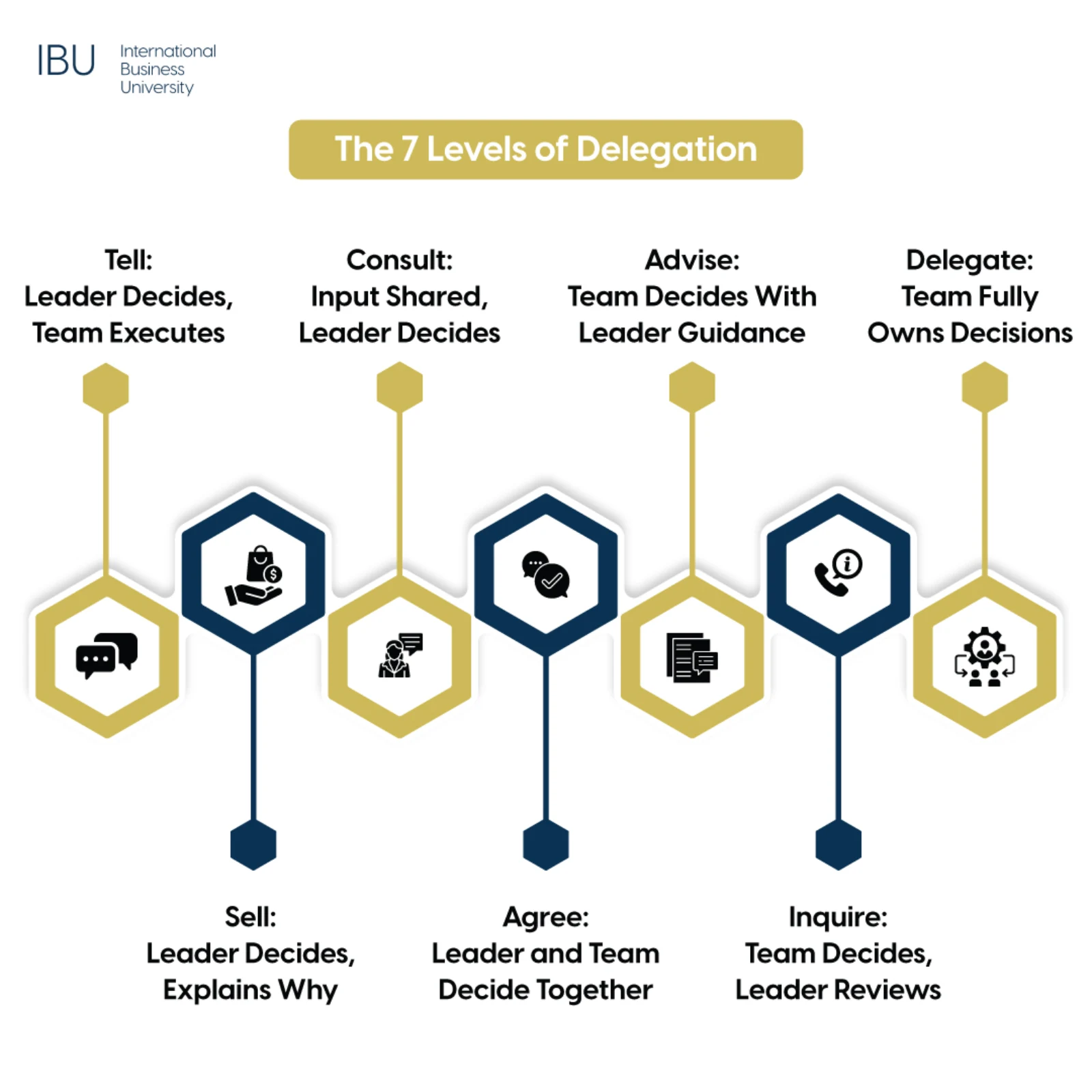 7 Levels of Delegation Every Leader Should Master